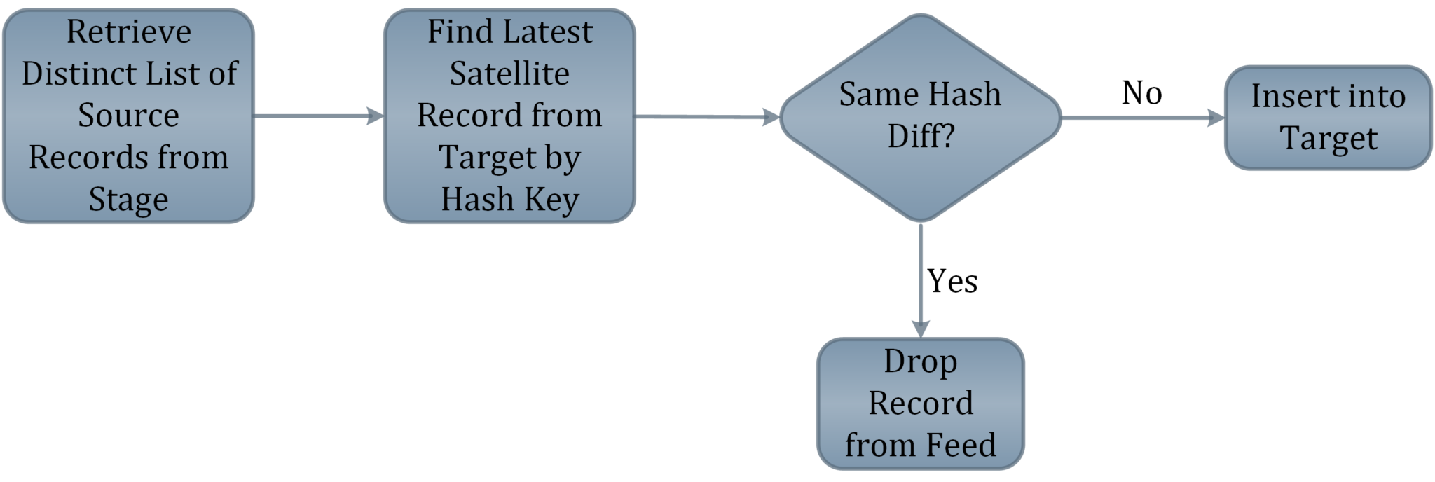 Hash Keys in Data Vault – Data Vault