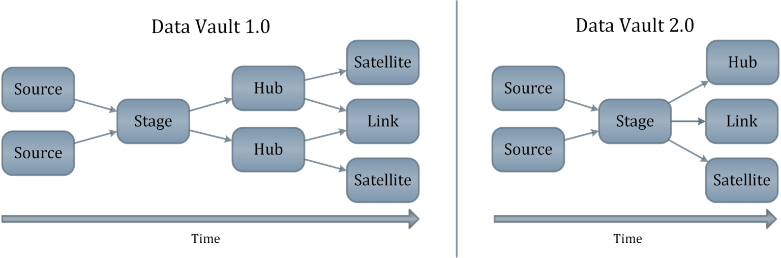 Hash Keys in Data Vault – Data Architecture