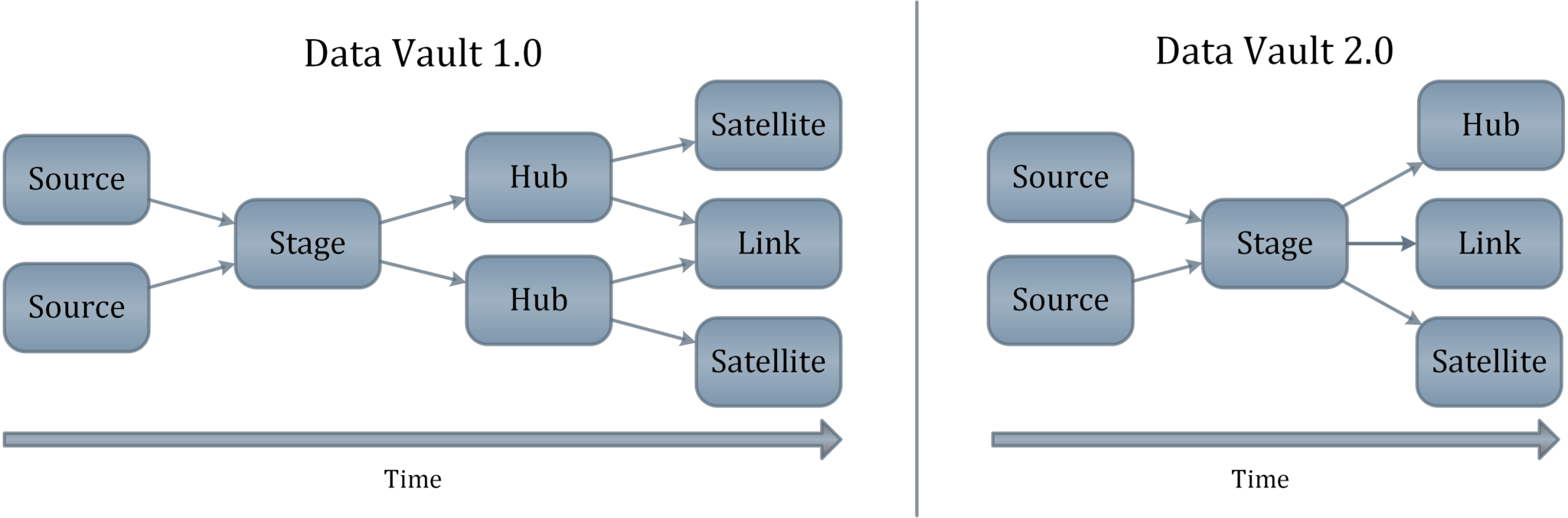 Hash Keys in Data Vault – Data Architecture
