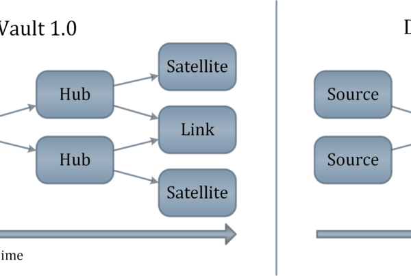 Organization of Information Requirements – Architecture