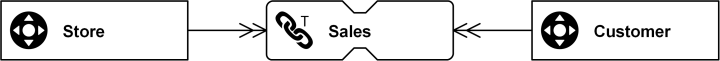 The Value of Non-Historized Links – Data Modeling