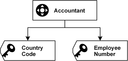 Data Vault Modeling: Visual Example – Scalefree
