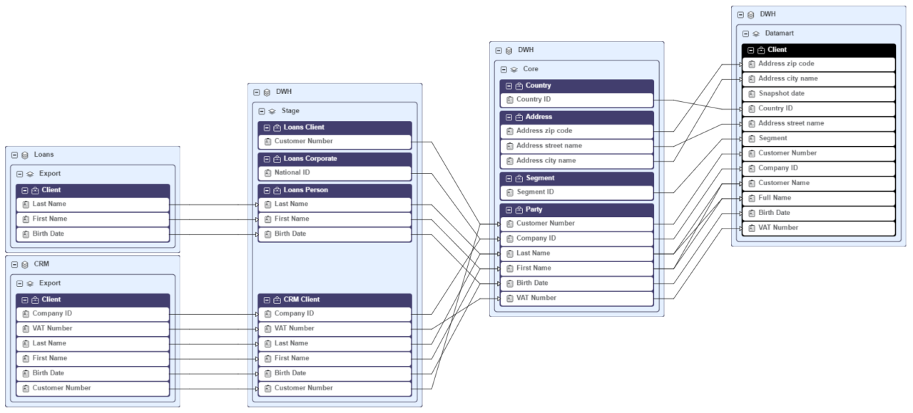 Achieve Data Lineage in Data Vault 2.0 – Scalefree