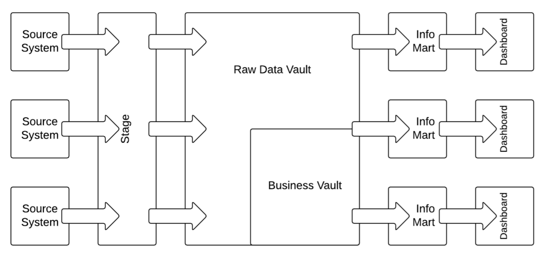 Hybrid Architecture in Data Vault 2.0 – Data Architecture