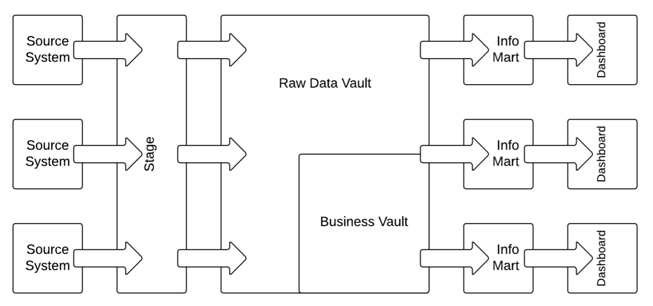 Hybrid Architecture in Data Vault 2.0 – Data Architecture