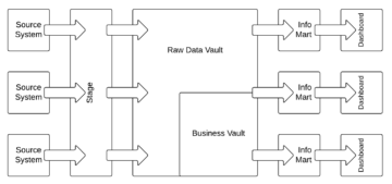 Hybrid Architecture in Data Vault 2.0 – Data Architecture