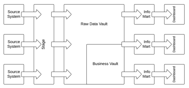 Hybrid Architecture in Data Vault 2.0 – Data Architecture