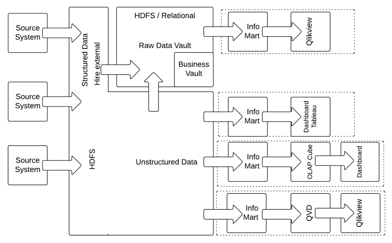 Hybrid Architecture in Data Vault 2.0 – Data Architecture