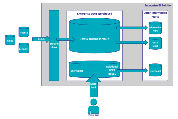 Designing the Business Vault - Scalefree Blog