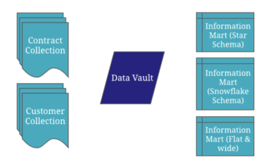 An Enterprise Document Warehouse Architecture
