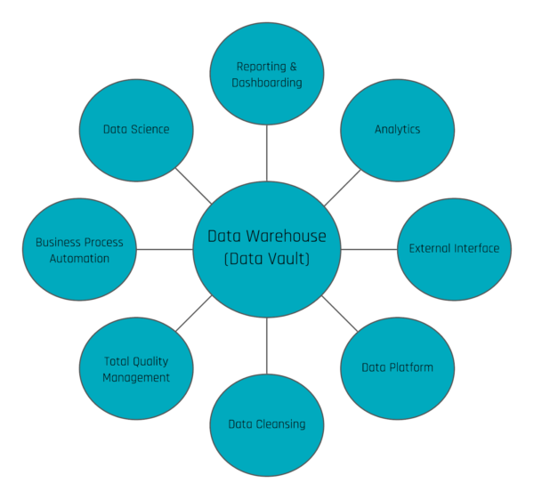 Data Vault Use Cases Beyond Classical Reporting – Part 3