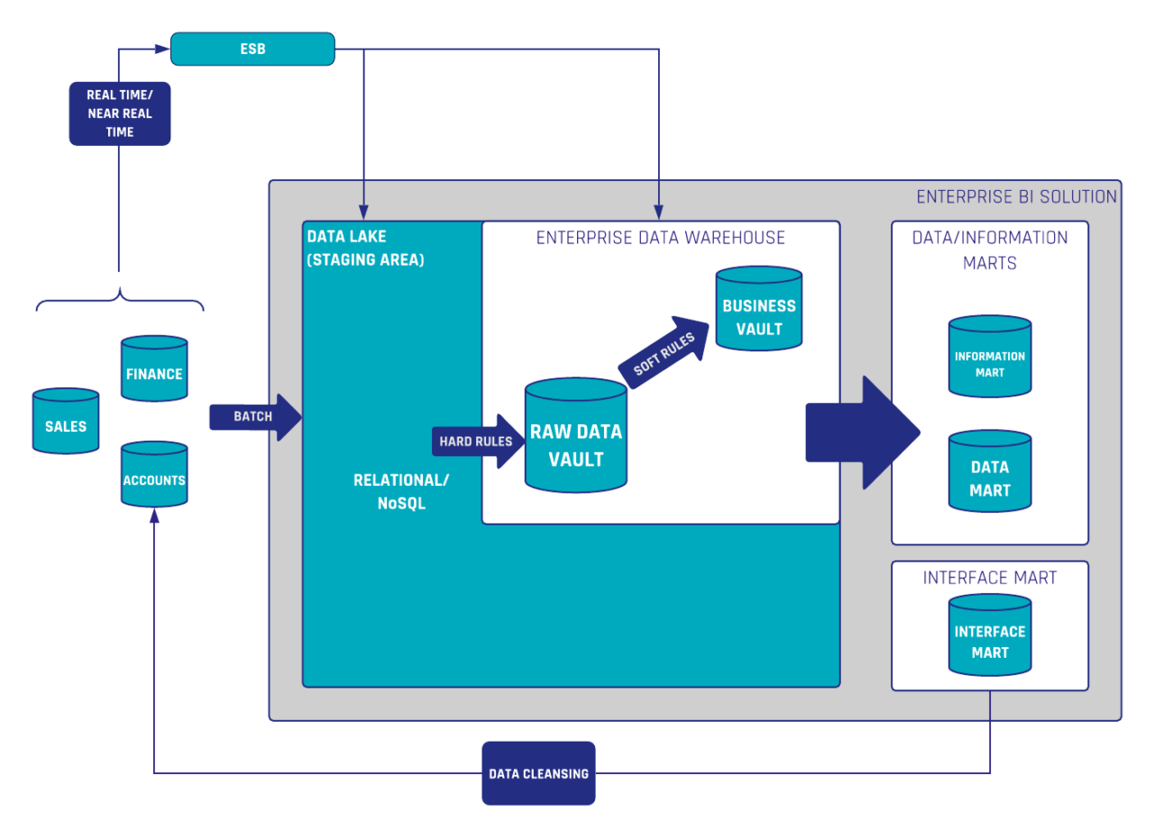 Data Quality in the Data Vault Architecture – Architecture