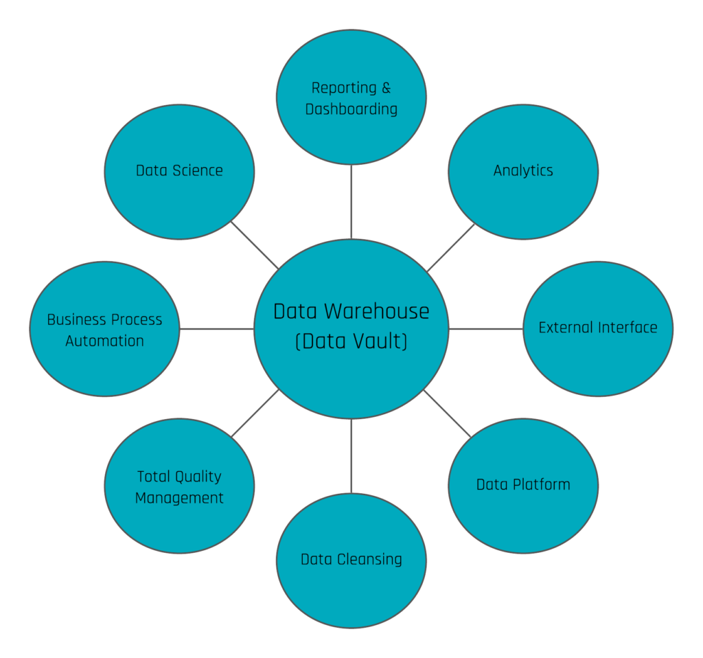 Data Warehousing and Why We Need It – Scalefree