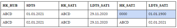 Implementing Data Vault 2.0 Ghost Records – Scalefree