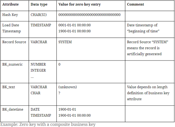 Implementing Data Vault 2.0 Zero Keys – Scalefree