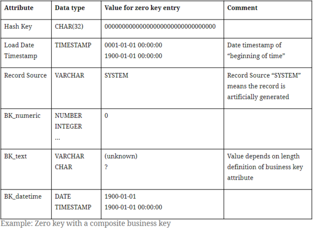 Implementing Data Vault 2.0 Zero Keys – Scalefree