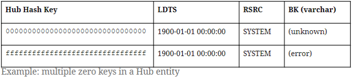 Implementing Data Vault 2.0 Zero Keys – Scalefree