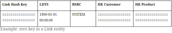 Implementing Data Vault 2.0 Zero Keys – Scalefree