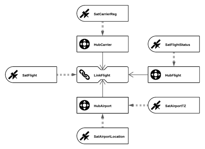 Data Vault 2.0 Definition – Scalefree Expertise