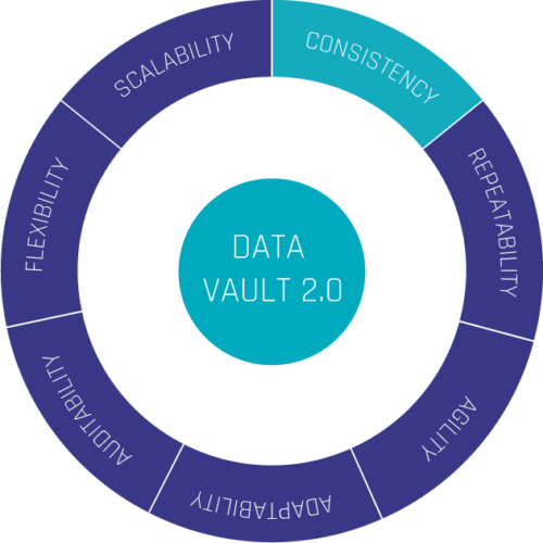 What is Data Vault 2.0? Scalefree Expertise