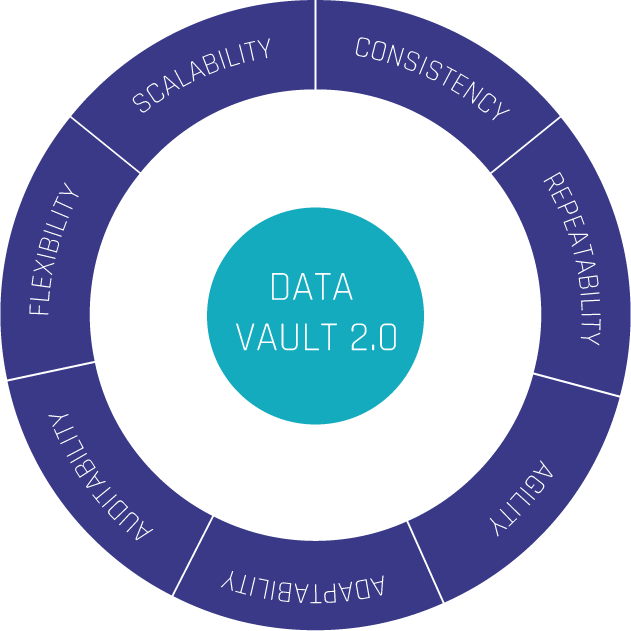 whatIsDataVault | Experts in Consulting and Training