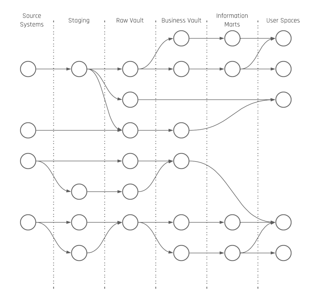 Why Should I Use Data Vault 2.0? – Data Vault – Scalefree