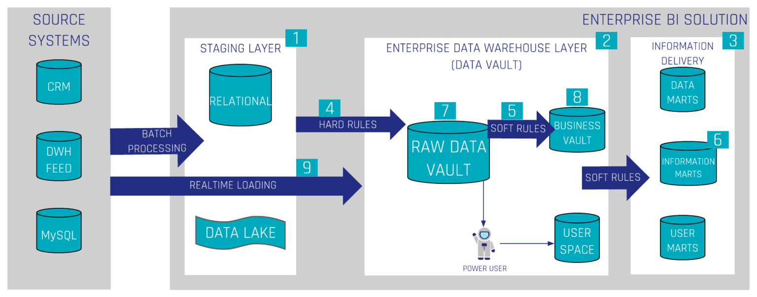 Data Vault 2.0 Definition – Scalefree Expertise