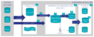 Data Vault 2.0 Definition – Scalefree Expertise