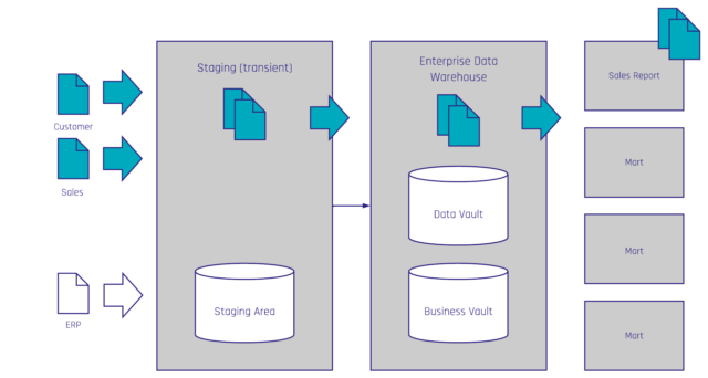 Agile Development in Data Warehousing with Data Vault 2.0