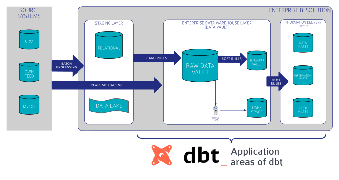 Data Vault 2.0 with DBT – Part 1 – Data Tools