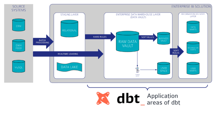 Data Vault 2.0 with DBT – Part 1 – Data Tools