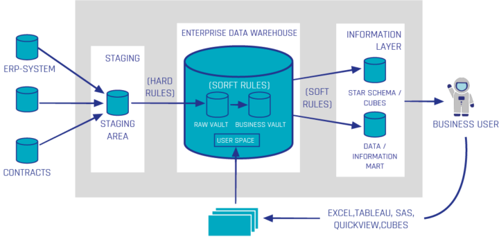 Manage Self-Service BI for Useful Reporting – Scalefree