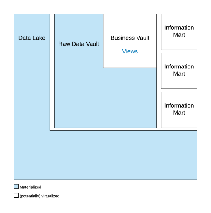 Best of Breed from Data Warehousing and Data Lakes