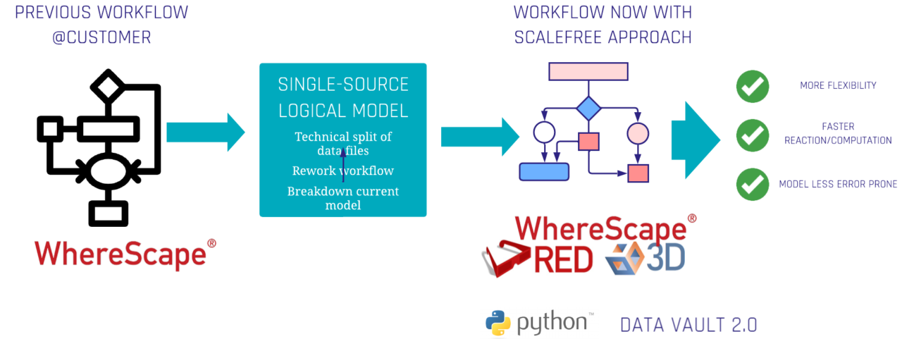 Optimizing a Wherescape Workflow for an IT Provider