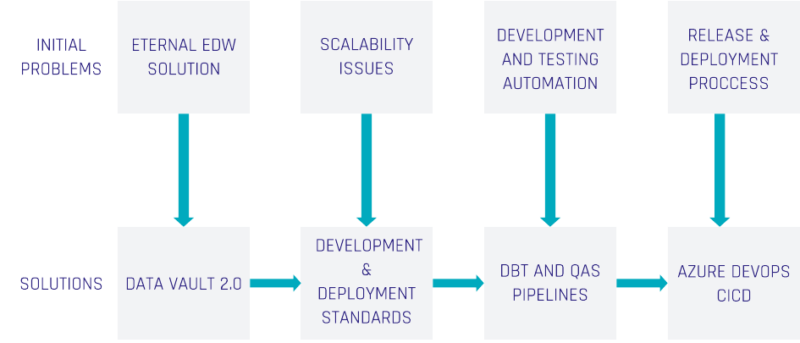 Scaling a Consolidated EDW Utilized by Multiple Teams