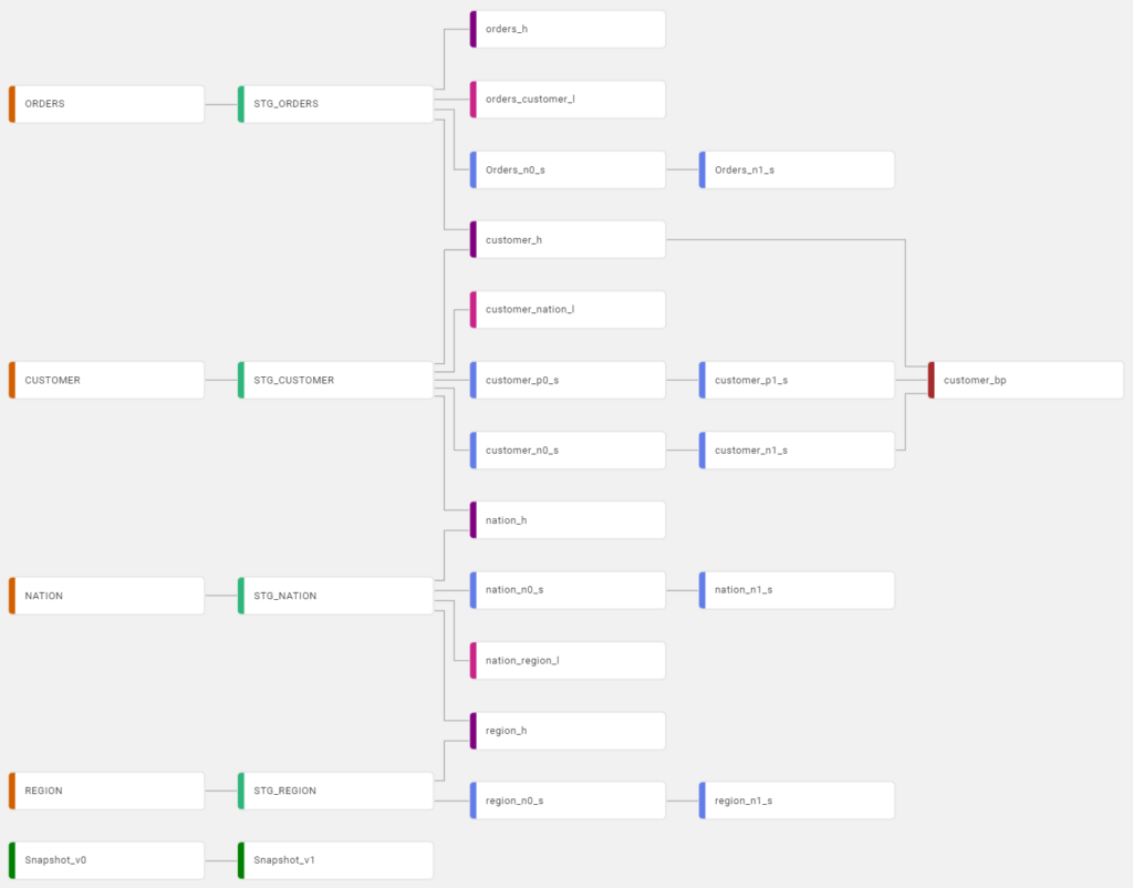 Data Vault Automation with DataVault4coalesce – Data Tools