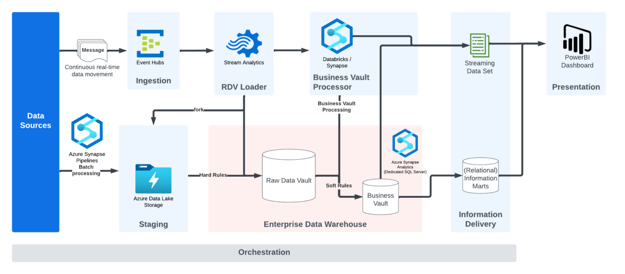 Real-Time Processing in Data Vault 2.0 on Microsoft Azure