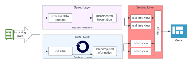 Real-Time Processing in Data Vault 2.0 on Microsoft Azure