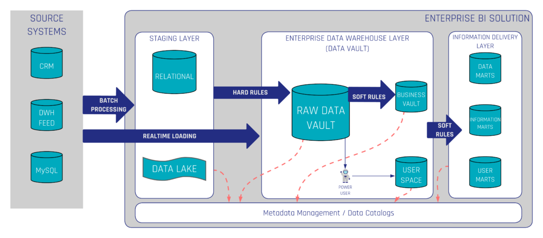 Data Catalogs in Data Warehousing with Datahub – Scalefree
