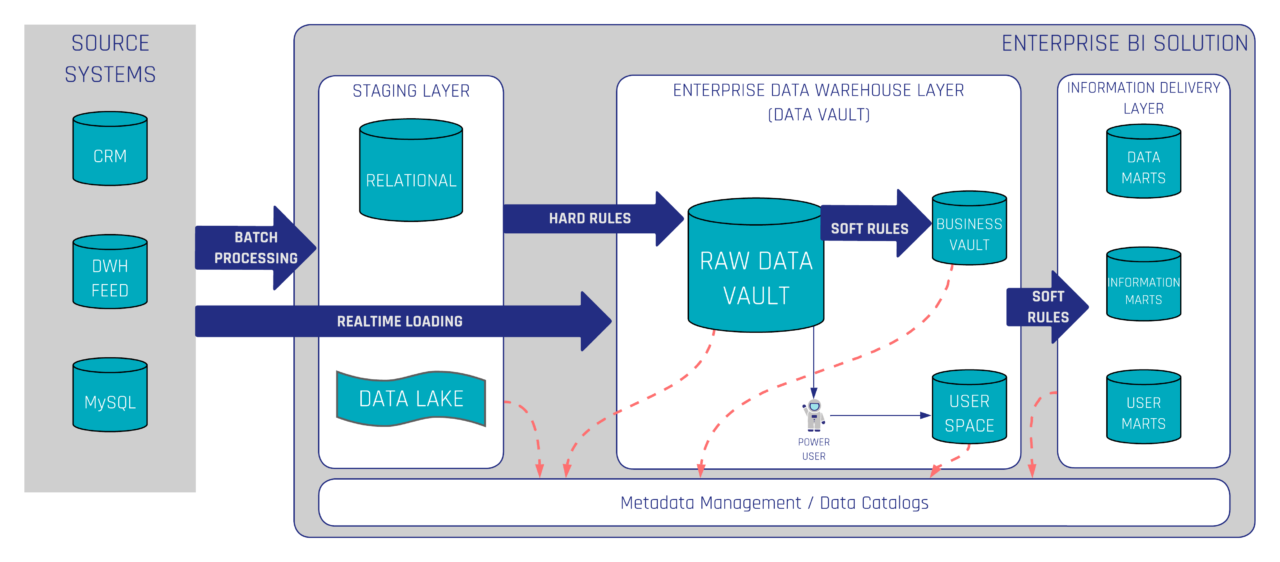 Data Catalogs in Data Warehousing with Datahub – Scalefree