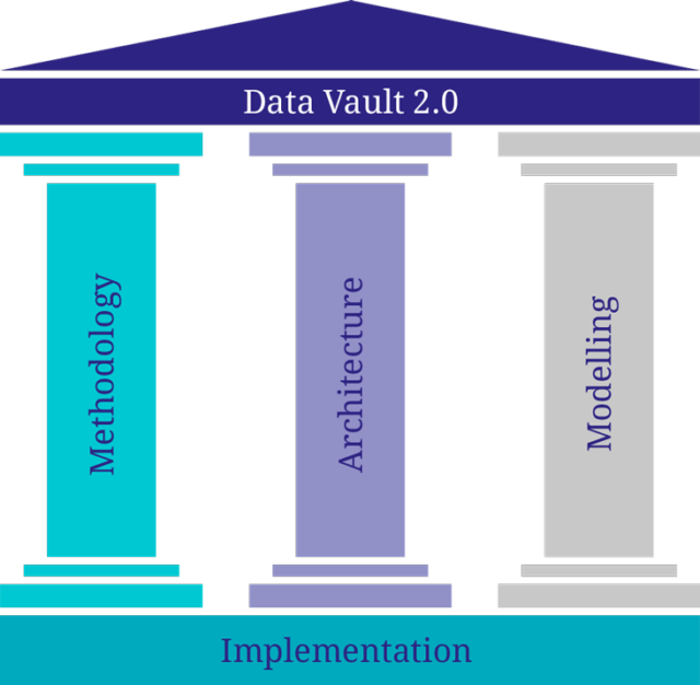 Improvement of a Data Warehouse Based on Data Vault 2.0