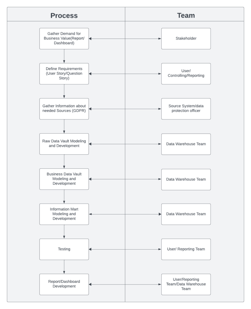 Agile Project Management in the BI Landscape – Agile Data