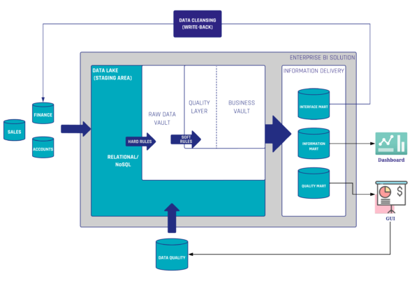 Designing the Business Vault - Scalefree Blog