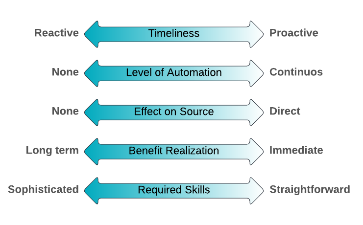 Ensuring Data Quality in Your Data Warehouse – Scalefree