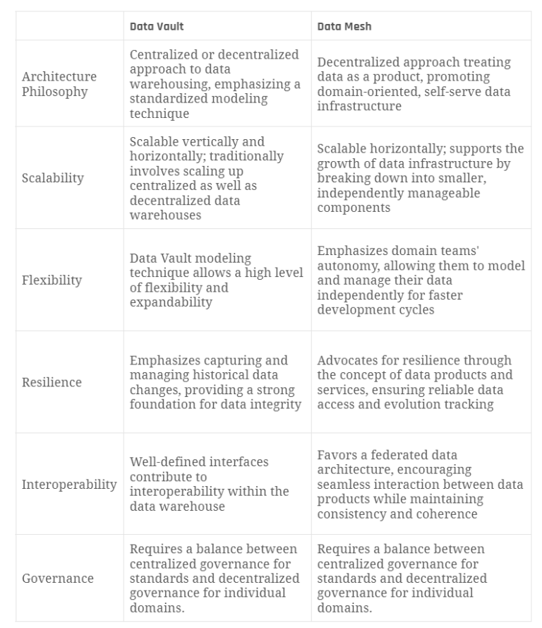 Data Vault in a Data Mesh Approach – Scalefree Blog