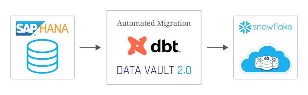 Cloud Warehouse Migration Leveraging Data Vault 2.0
