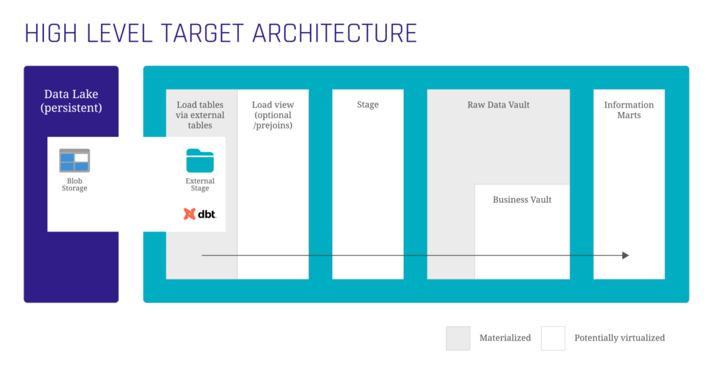 New IFRS Compliant Target Data Platform – Case Study
