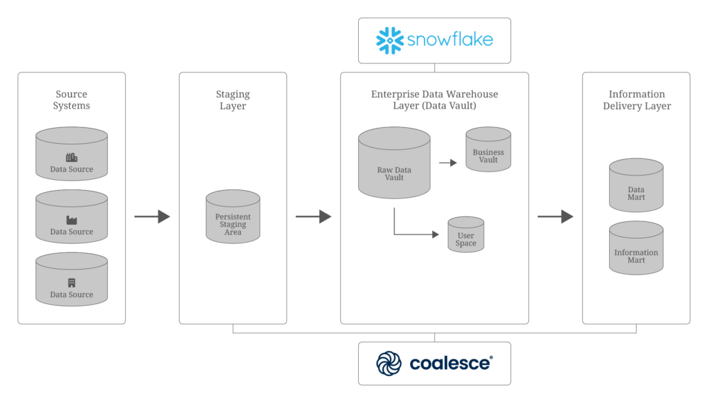 Advancing Scalable Data Warehouse for a Global Enterprise Advancing Scalable Data Warehouse for a Global Enterprise