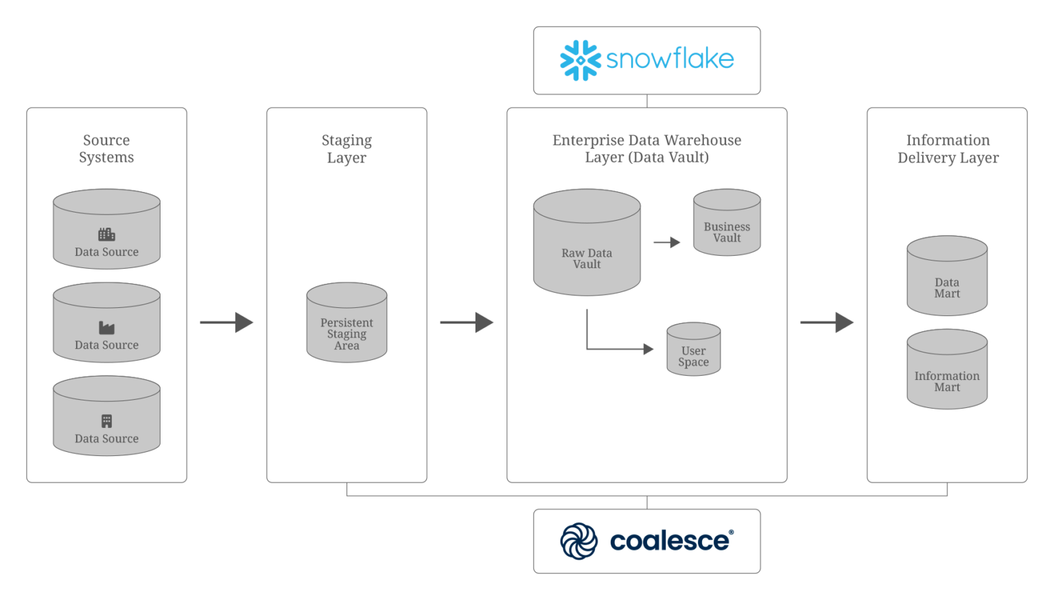Advancing Scalable Data Warehouse for a Global Enterprise