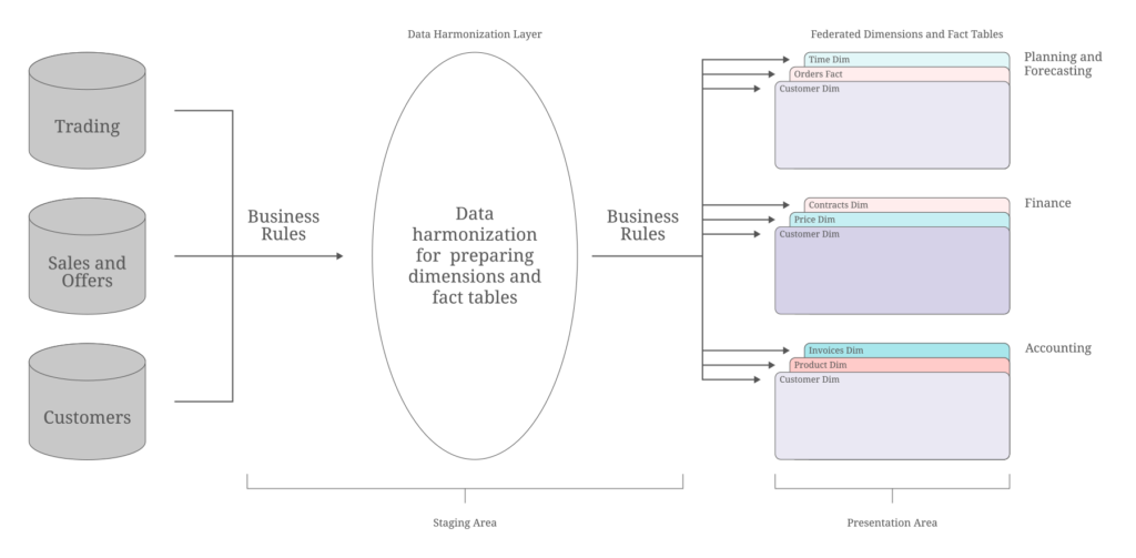 Navigating the Energy Industry: Data Vault 2.0 Modeling